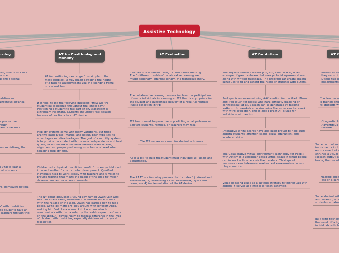 Assistive Technology - Mind Map